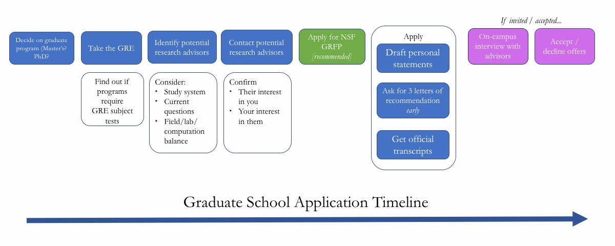 So, you want to go to grad school?